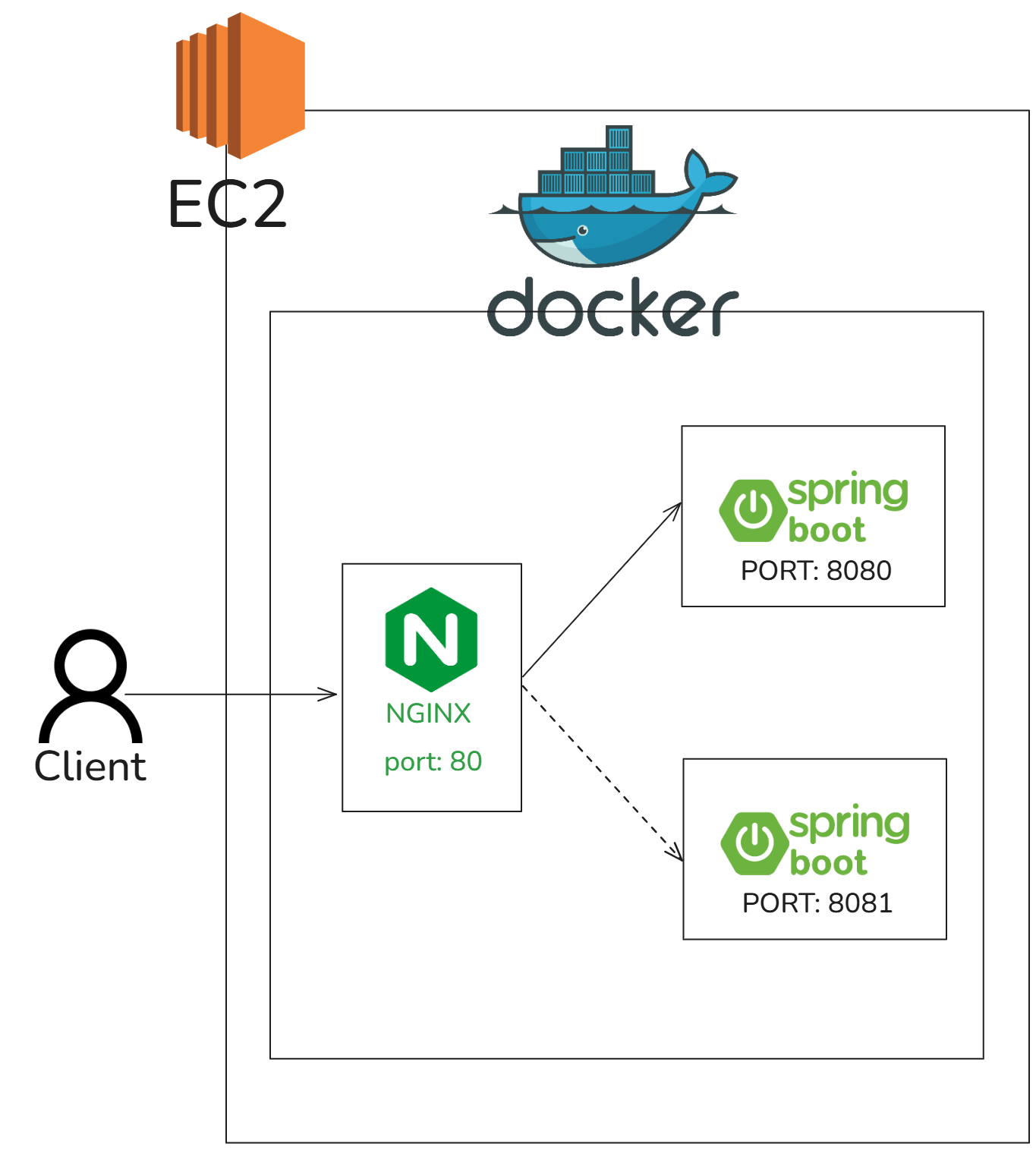 10 - Nginx를 활용한 무중단 배포 구축기 - 티끌모아 코딩